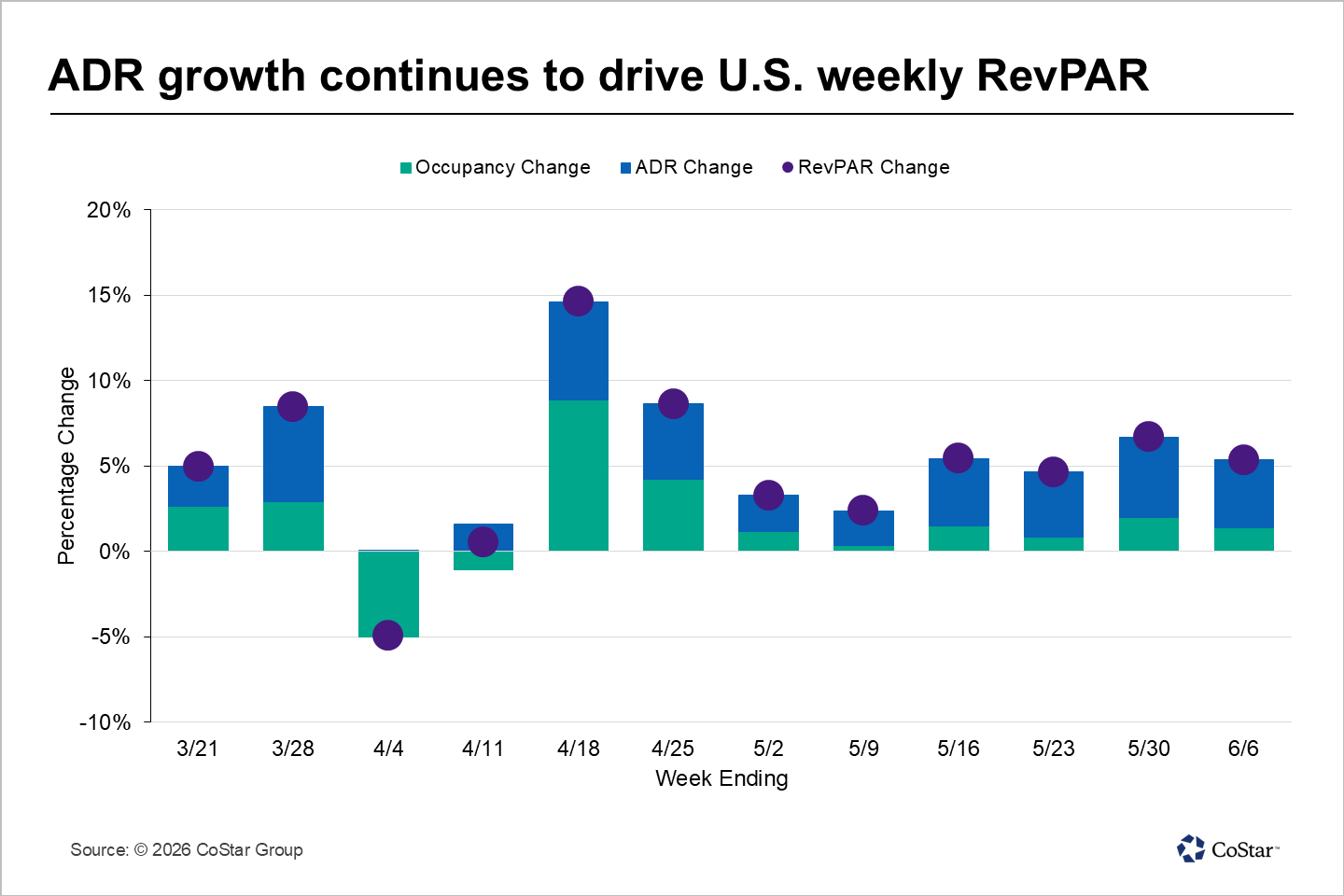 ADR-led growth extends US hotel RevPAR streak as weekday demand ...